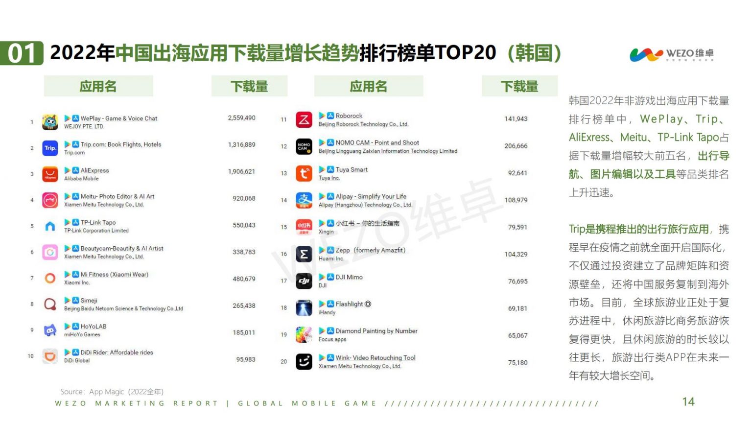 【WEZO维卓】2022全球社交类应用出海洞察报告 - 北京维卓网络科技有限公司