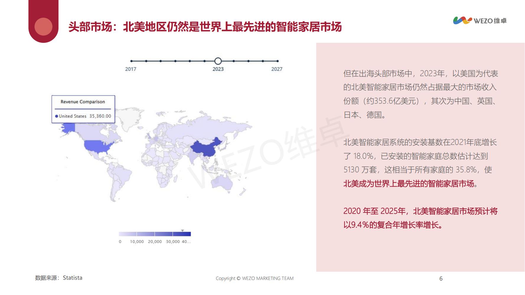 【WEZO维卓】2023年北美智能家居品牌红人营销报告 - 北京维卓网络科技有限公司