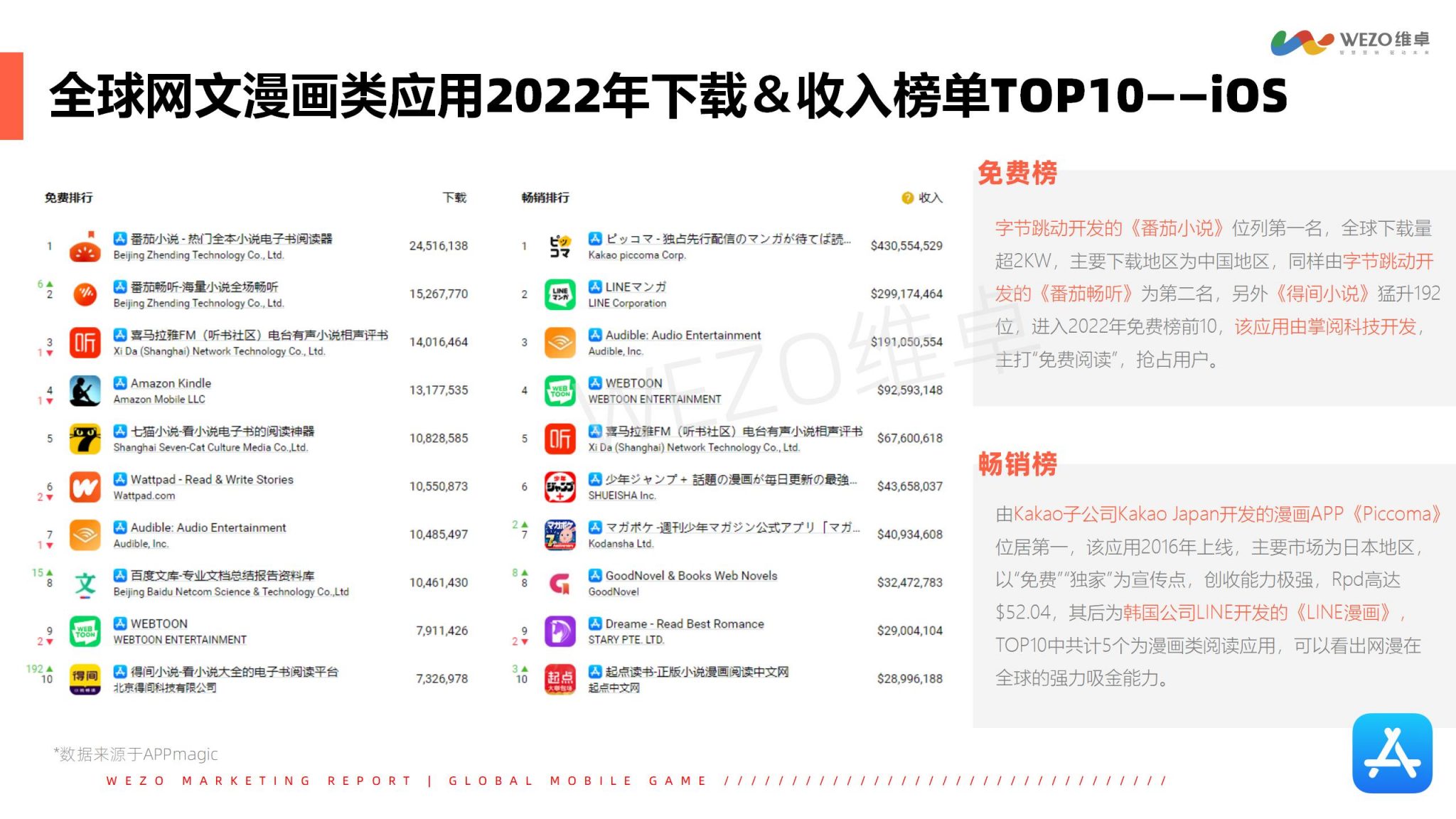 【WEZO维卓】2022东南亚网文漫画市场出海洞察报告 - 北京维卓网络科技有限公司
